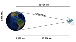 A Comprehensive Guide on Geostationary Orbit Equation